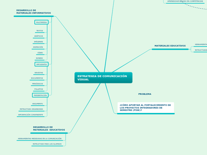 ESTRATEGIA DE COMUNICACIÓN VISUAL - Mind Map